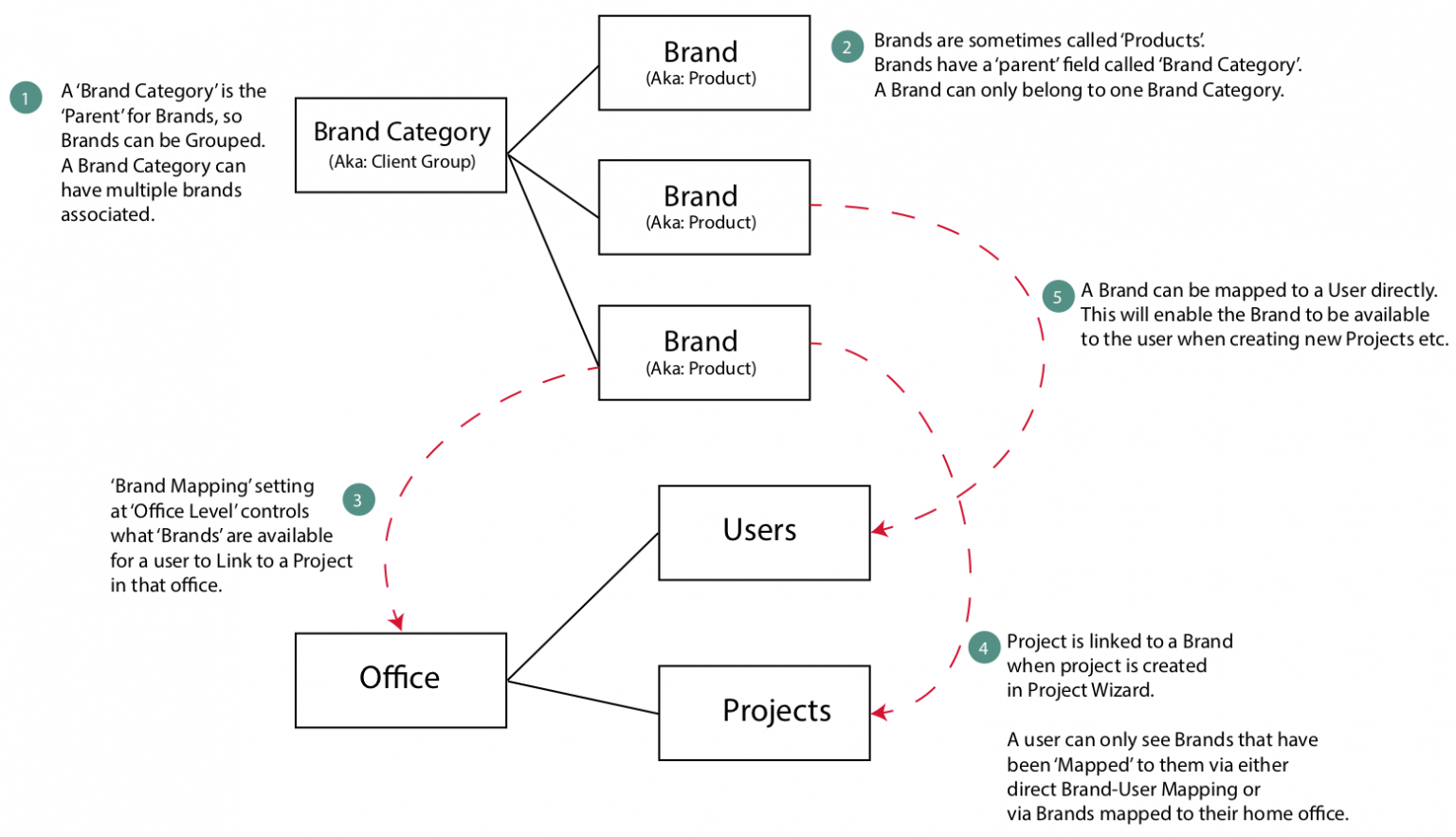 How to map Brands to an Office - Pulse