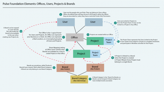 Pulse Data Structure - Pulse Project Management Software