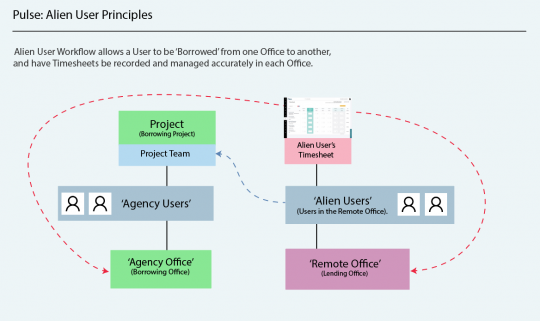 What is Alien User? - Pulse Project Management Software