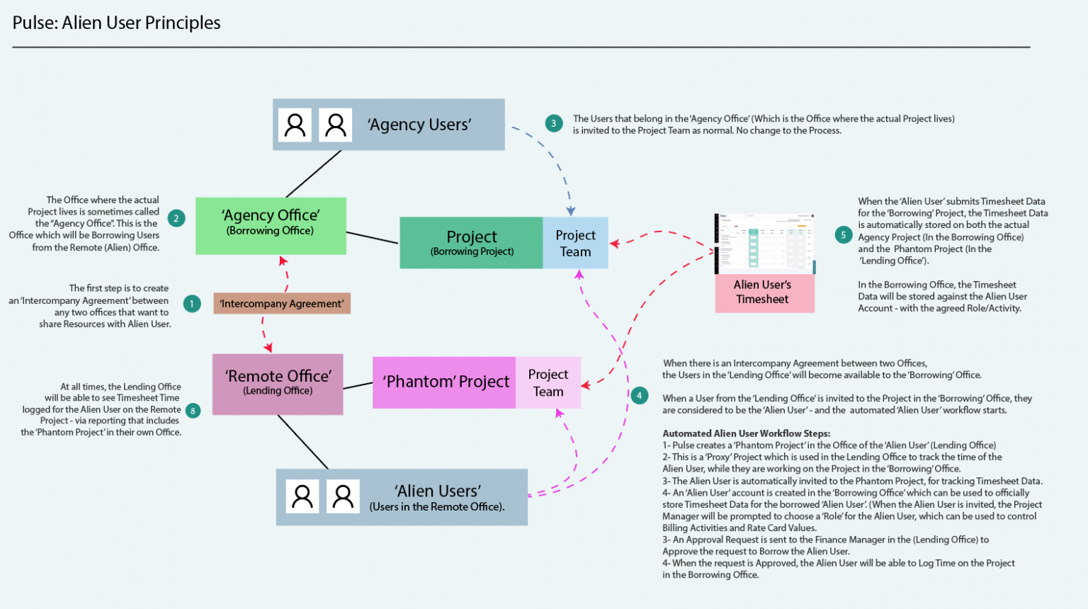 Summary - Pulse Project Management Software