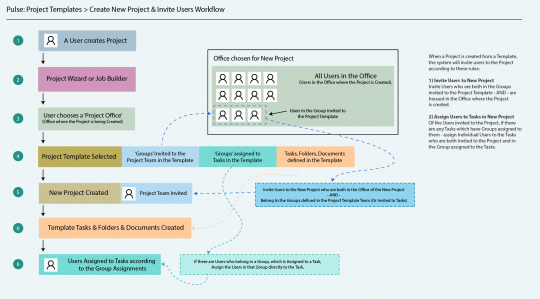 User Invitations for Templates - Pulse Project Management Software